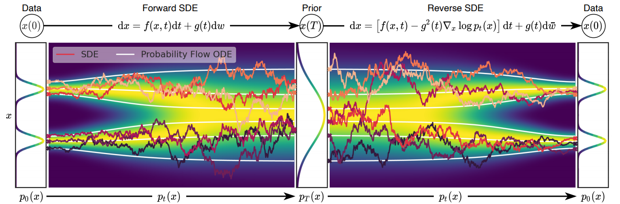Score-based Generative Modeling by Diffusion Process