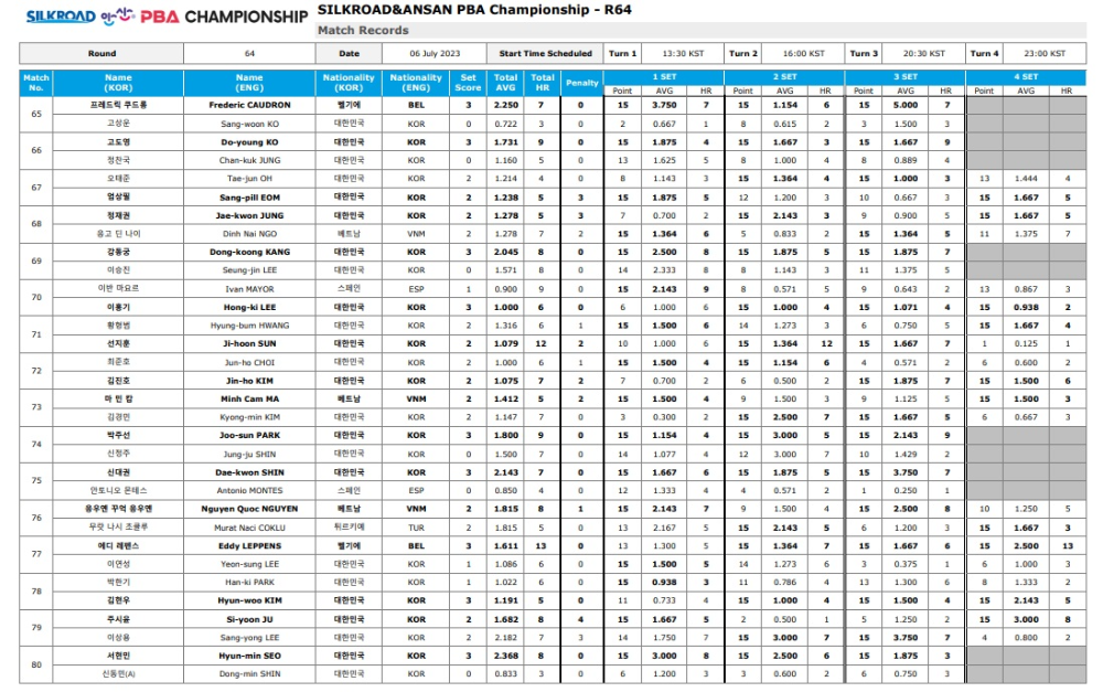 세이기너 탈락 - 실크로드 안산 PBA 챔피언십 32강 대진표