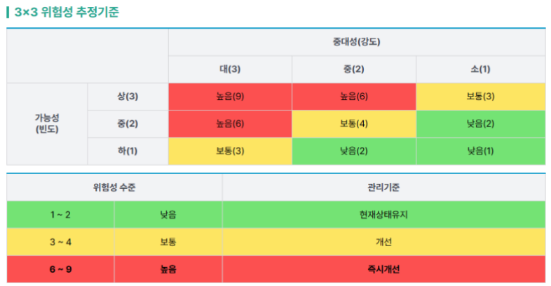 위험성평가 개요 유해위험요인과 위험성의 이해 위험성평가 절차 위험성 결정