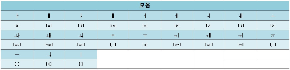 한글 자음 모음 순서 개수 발음표 읽기