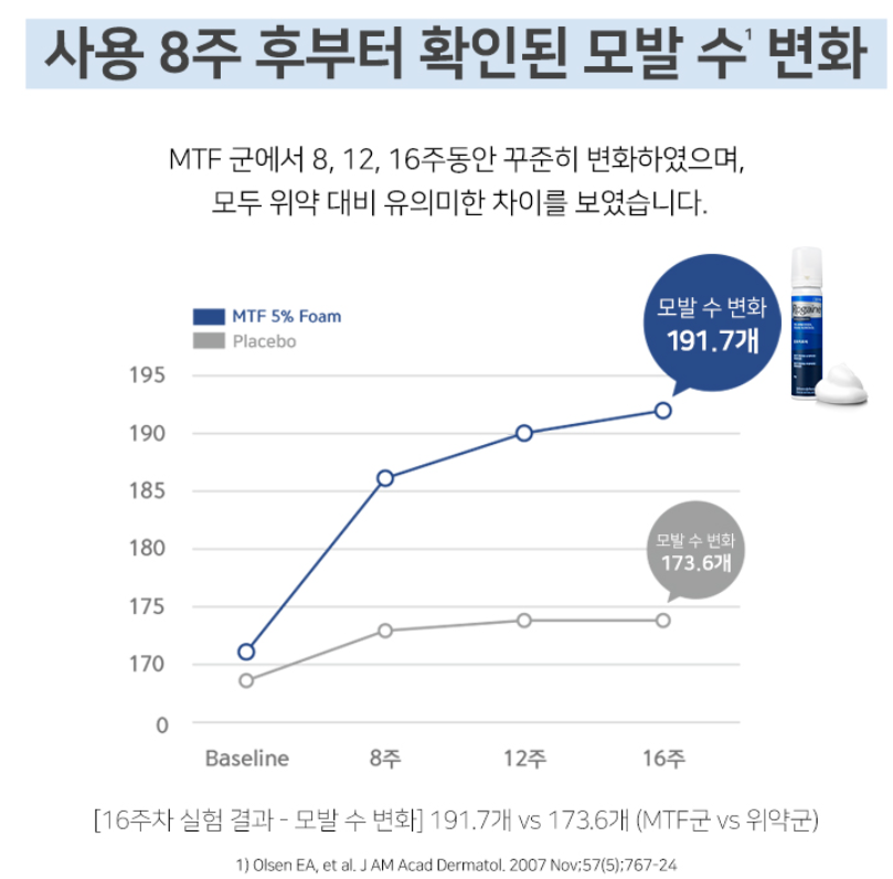 로게인폼 가격 및 후기효과 부작용 약국 사용법 성분 쉐딩현상 까지 총정리