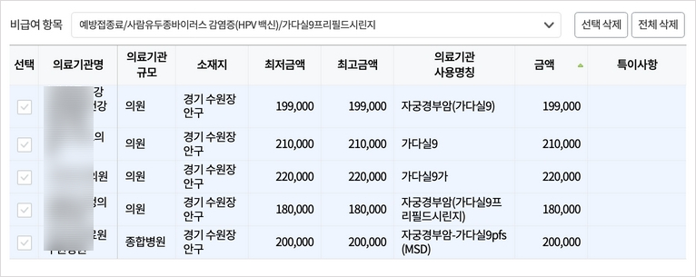 수원시 장안구 자궁경부암hpv 백신 무료예방접종 가격비교 검진기관 및 지정병원 찾는 방법 비용