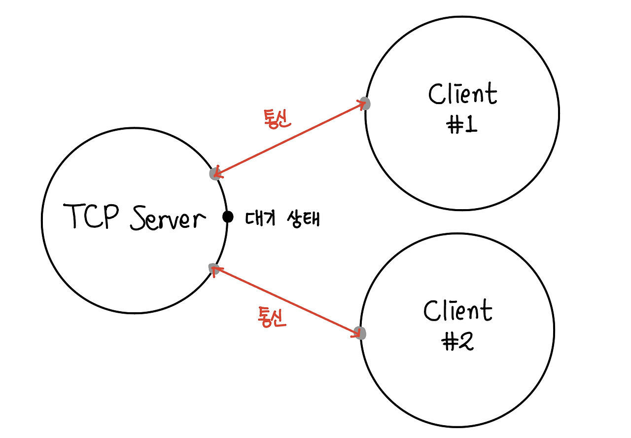 [7주 차] - TCP 서버 - 클라이언트의 동작, 여러 가지 함수