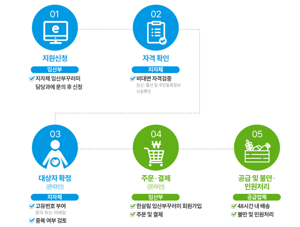 2025년 임산부 친환경 농산물 꾸러미 신청 방법 및 지원 대상 총정리