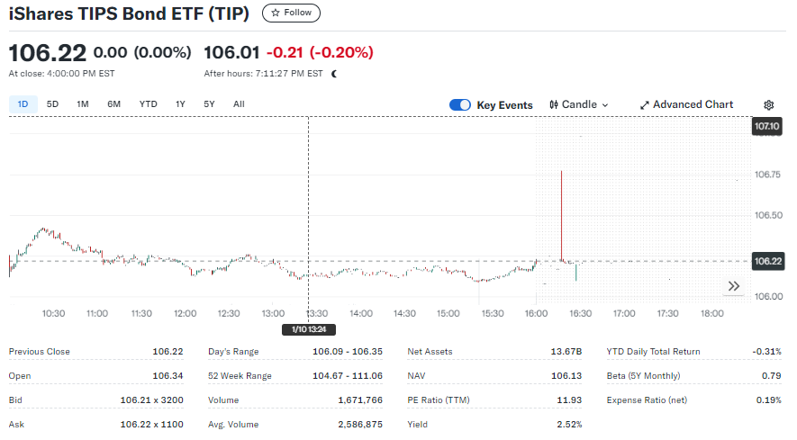 주말엔... 공부! TIP(iShares TIPS Bond ETF)