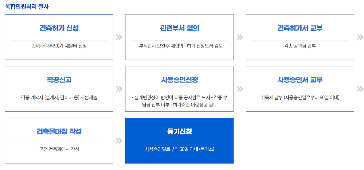 건축허가 건축신고 절차 비용 수수료 제출서류