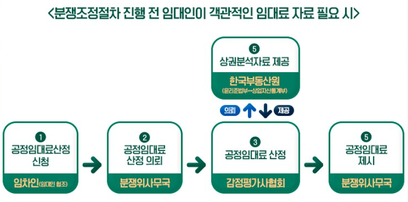 복잡한 가게임대료 협상 멈춰 상가임대료 분쟁 간단하게 해결하는 법