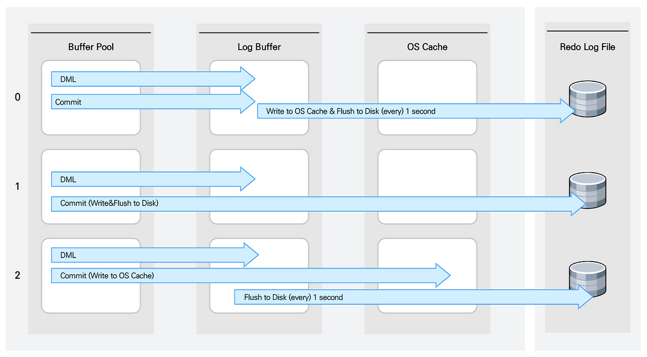 DB 인사이드 | MySQL Architecture - 6. InnoDB : In-Memory Structure