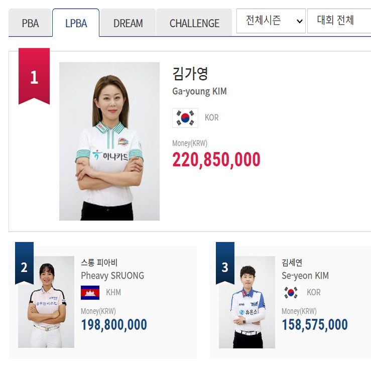 LPBA투어 상금 랭킹 선수 순위 Top 20 - 프로당구 2019-23시즌