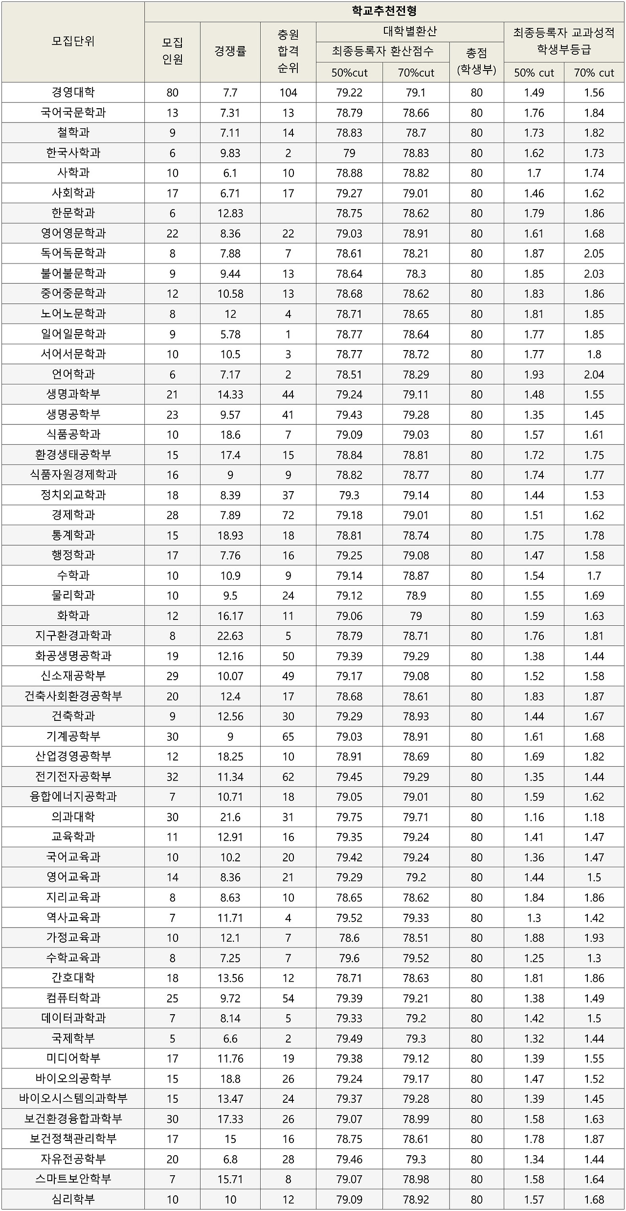 고려대학교 2023 수시 입시 결과 등급 컷