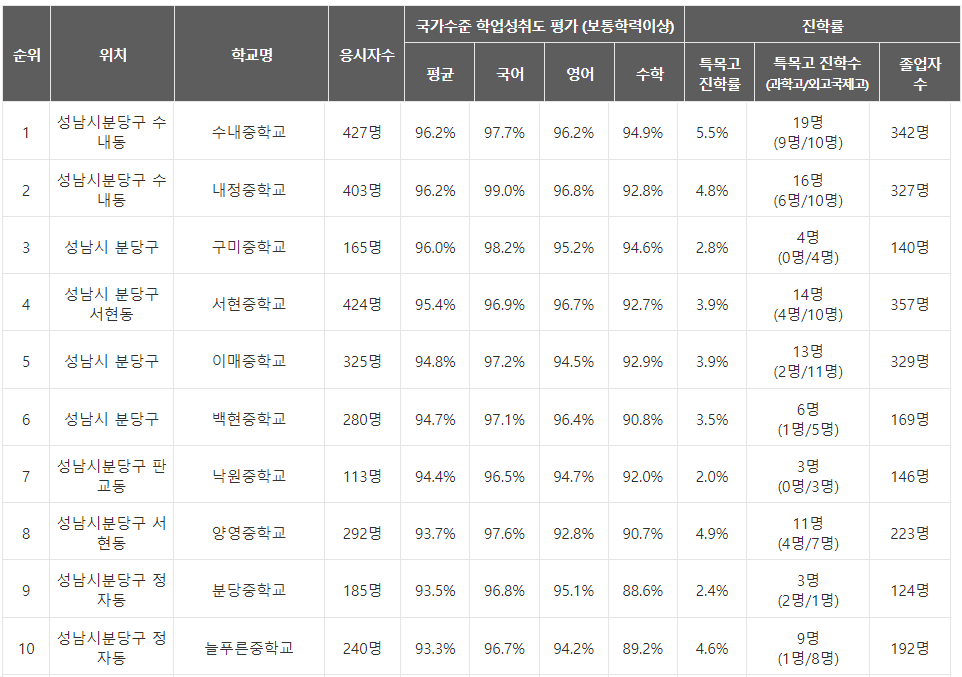 성남시 분당구 중학교 순위 특목고 진학