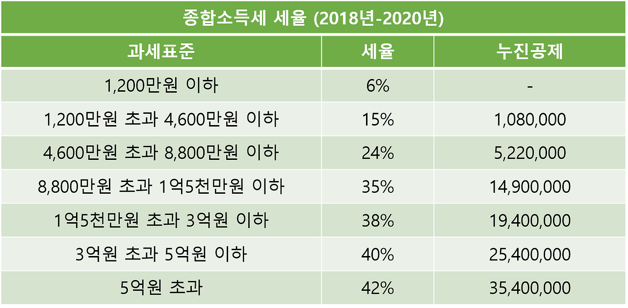 2022년 종합소득세율 전년도 종합소득세율