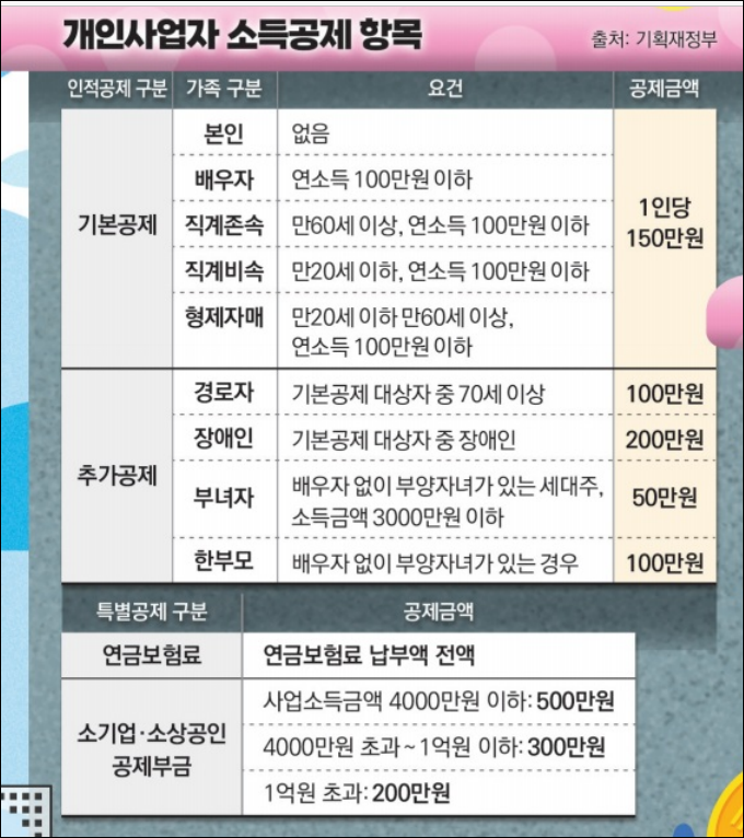 사장님들을 위한 종합 소득세 절세 전략 소득 공제와 세액 공제 활용하기