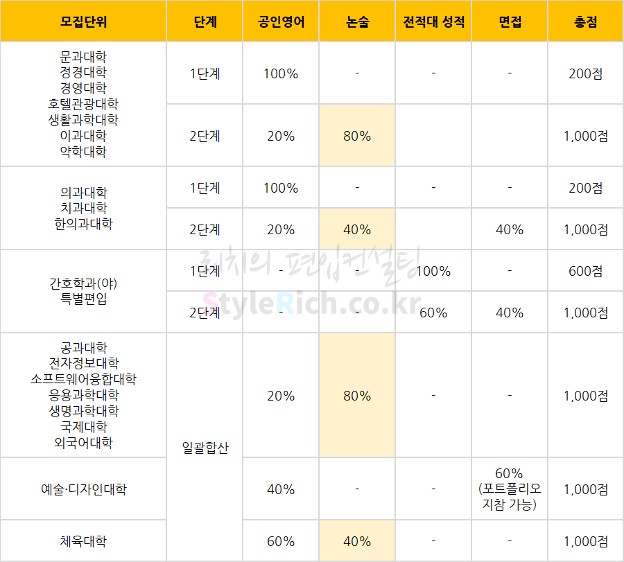 2019학년도 경희대 편입 기출문제가 궁금하다면