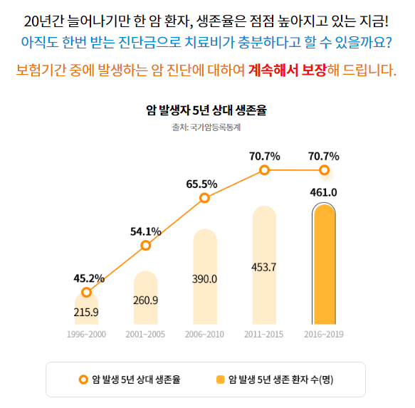 현대해상 다이렉트 계속받는 암보험 보험료 및 보장내용 보험료 청구방법