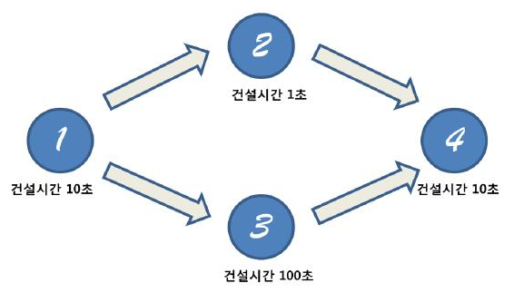 [백준]1005: ACM Craft - JAVA :: 빈둥벤둥 IT logging