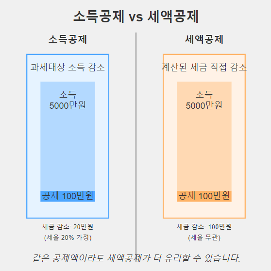 소득공제 Vs 세액공제 연말정산 핵심 개념 이해하기