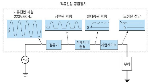 정류회로rectifier Circuit 반파 정류기 전파 정류기 브릿지 정류기 실험 결과 사진