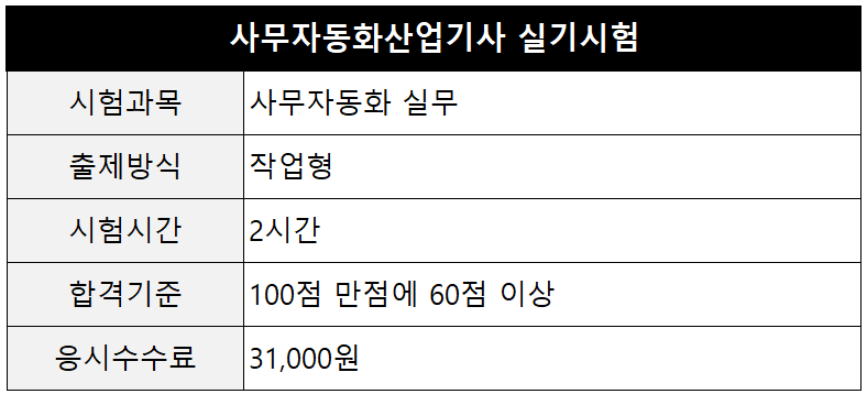 사무자동화 산업기사 실기 시험 일정 과목 공개 문제 출제 및 합격 기준 합격률