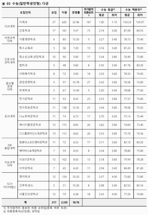 순천향대 정시등급 순천향대학교 등급컷 수능 입결 2023년 2024년