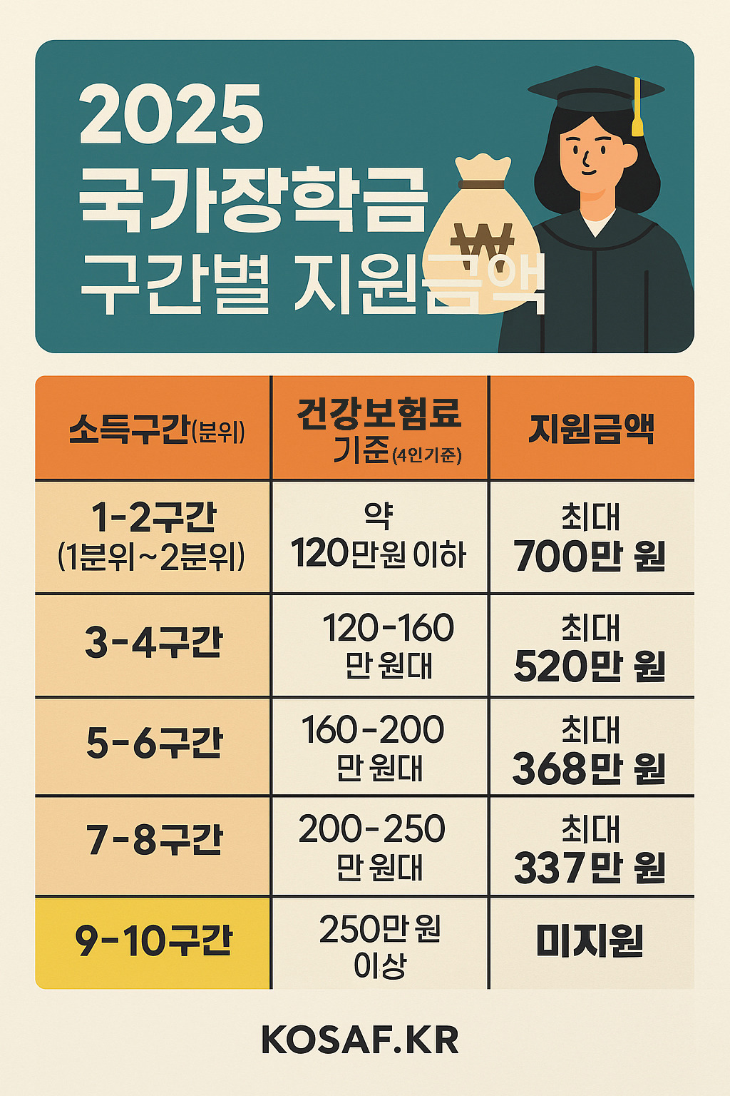 🎓 2025년 최신 국가장학금 구간별 금액 총정리｜소득구간 확인부터 지원금 계산까지