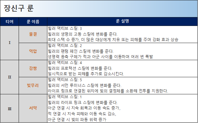 모비노기 마비노기 모바일 힐러 룬 세팅법 알아보기