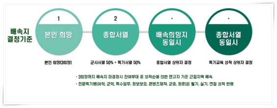 공군 자대배치 조회 배속지 알아보기