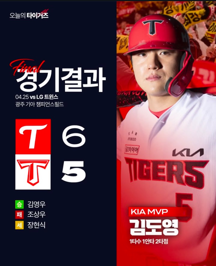 KIA 타이거즈, 1군 복귀 김도영 1타석만에 안타와 타점을 기록했지만, LG트윈스 상대로 6-5 역전패, KIA타이거즈는 3연패