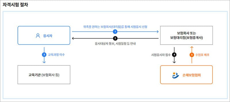 손해보험협회 홈페이지, 자격시험센터 바로가기 (www.knia.or.kr)