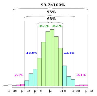 3 Sigma(σ) Rule, 68–95–99.7 Rule, Empirial Rule