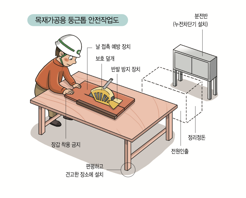 목재가공용 둥근톱기계의 방호장치 설치요령