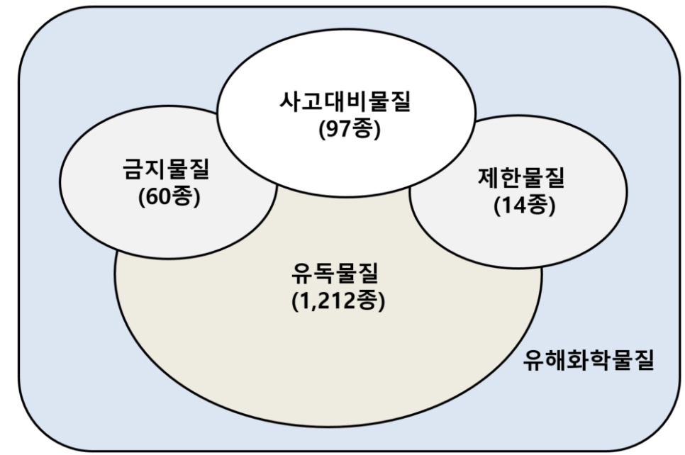 유해화학물질범위용어정의그림문자표시장소유해화학물질 적용제외화학물질관리법
