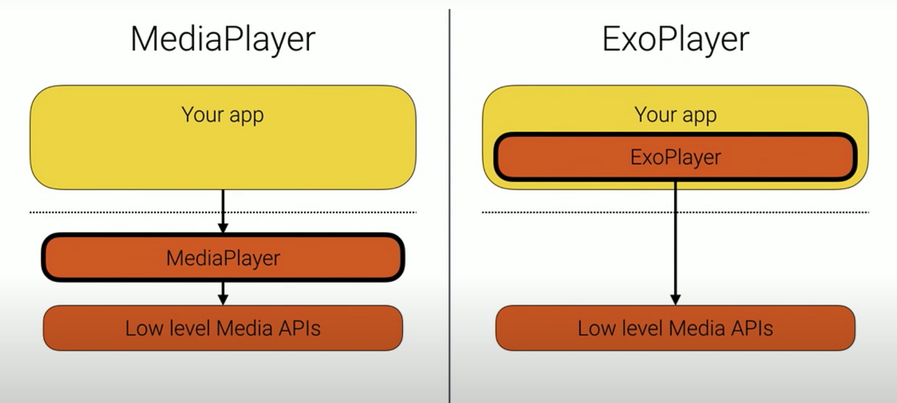 [android] MediaPlayer?? ExoPlayer??