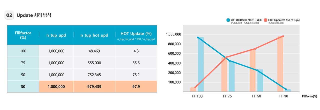 DB 인사이드 | PostgreSQL HOT - 3. Fillfactor와 HOT Update