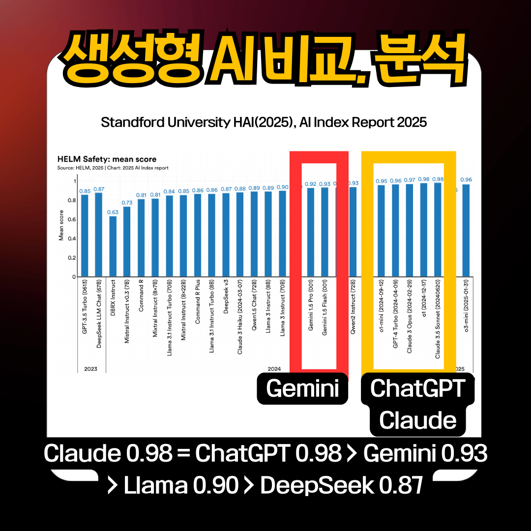 챗gptchatgpt 클로드claude 제미니gemini 딥시크deepseek 성능 차이 비교 분석