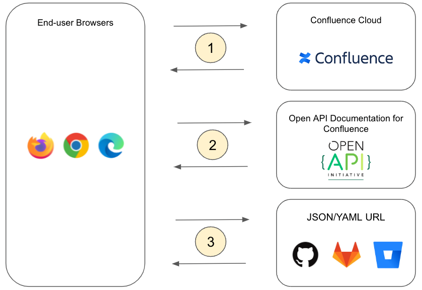 Atlassian API 활용한 Confluence WIKI 문서 작업 자동화