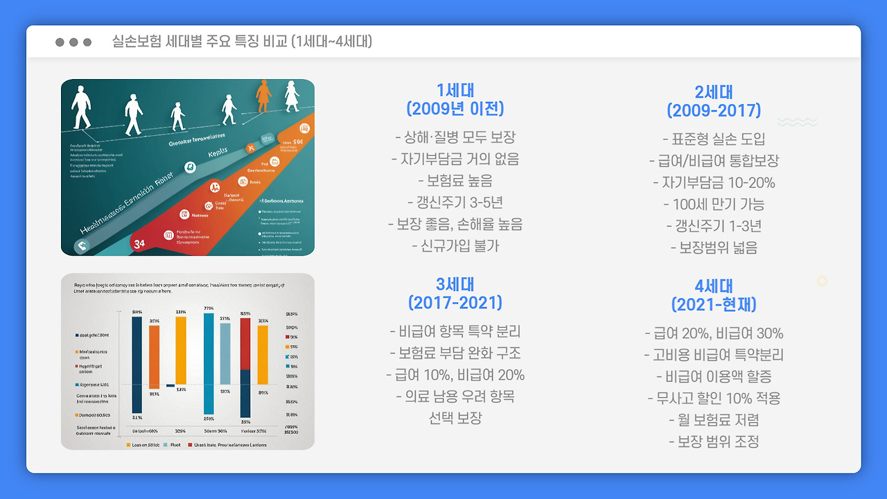 실손보험 세대별 비교 1세대~4세대 추가5세대까지 한번에 정리