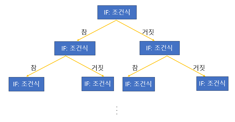 엑셀 If 함수 사용법이중if함수and다중if함수 부동산 데이터 찾기