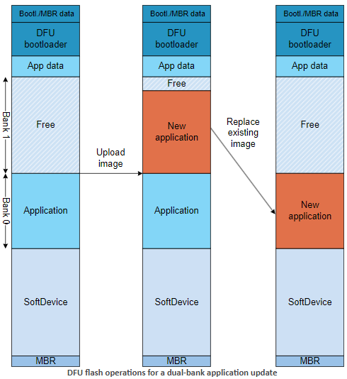 [NRF52] Bootloader and DFU modules - Device Firmware Update process ...