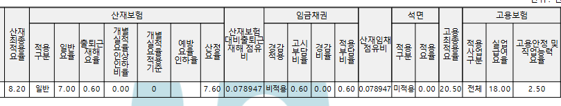산업재해보상보험 산재보험일반 출퇴근재해요율임금채권보장기금보험요율