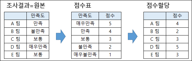 엑셀excel 차트에서 가로 축과 세로 축을 동시에 텍스트로 레이블 달기그래프 디자인하기 등급표 만들기 차트 가독성