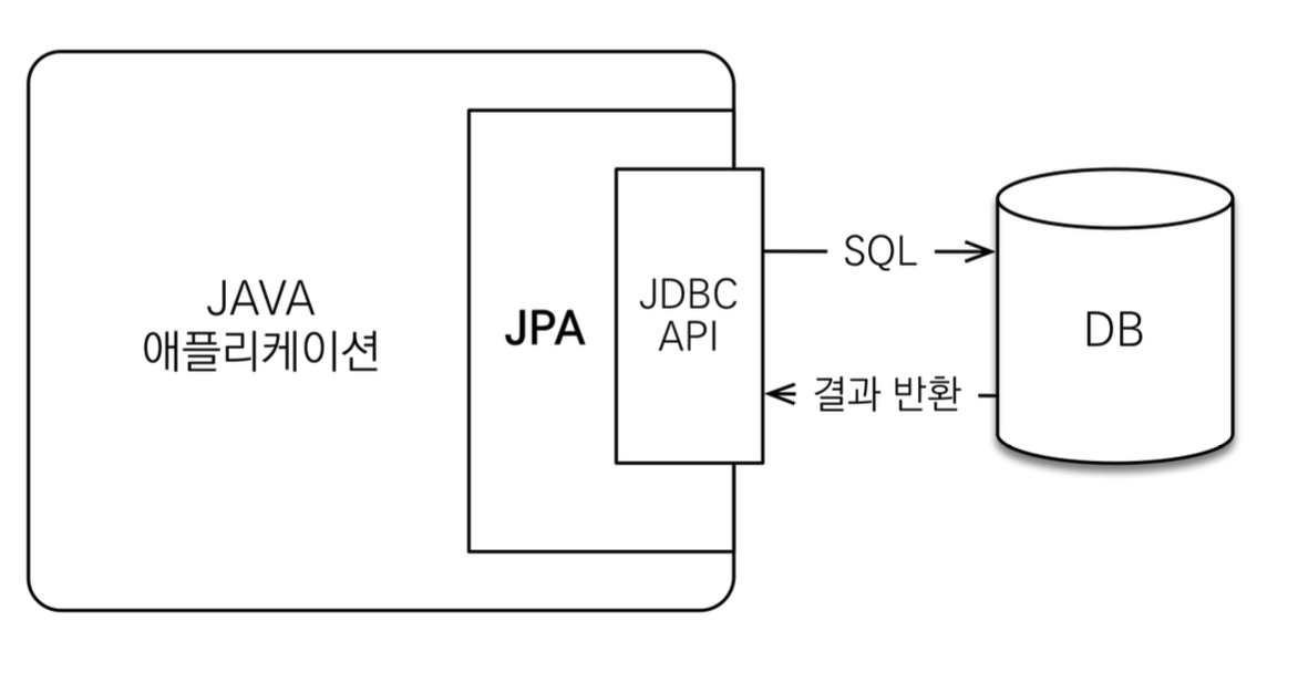 JPA란? — EggBoy Coding