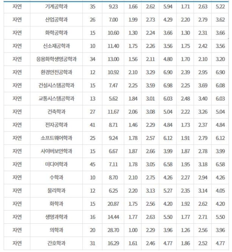 아주대 수시등급 수시모집 전형 요강 일정 알아보기