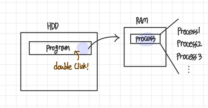 [CS][OS/운영체제] 인터럽트(Interrupt)와 폴링(Polling) 방식