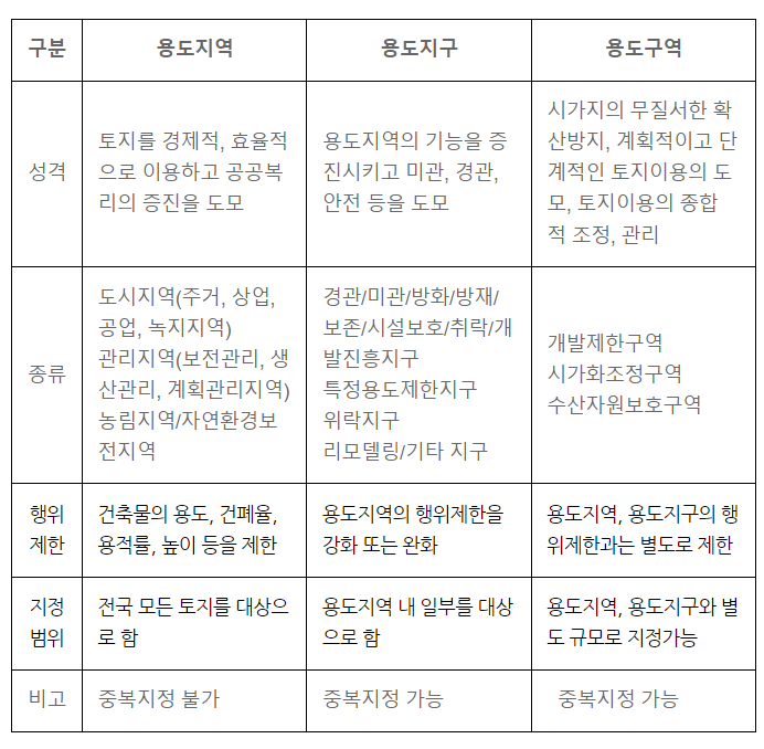 지역별 용도지역 용도지구 정보와 행위제한