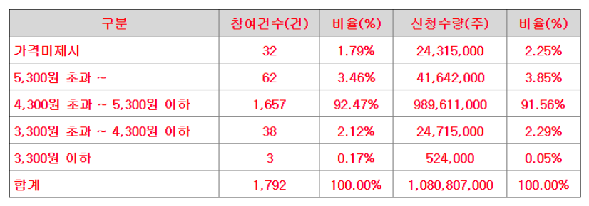 유투바이오 공모주 청약 일정 수요예측결과 상장일 주가전망 총정리