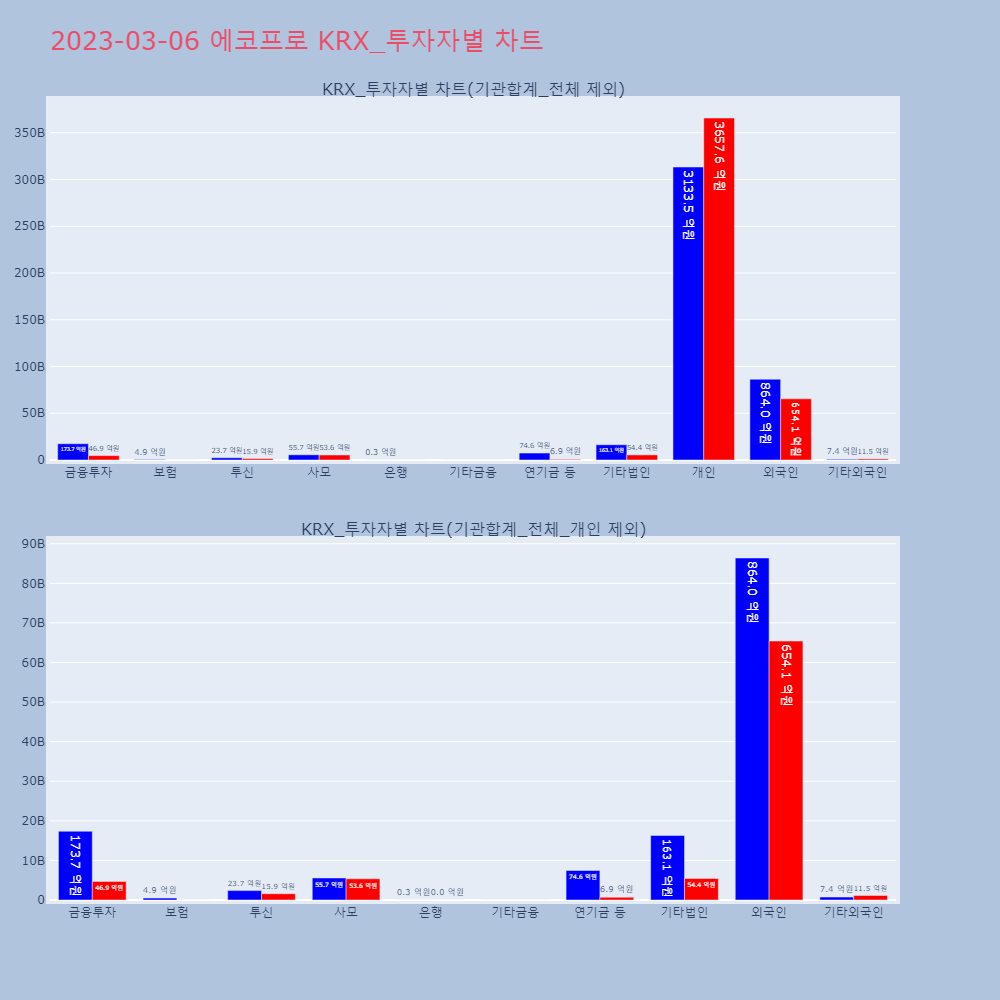 코딩 주식 파이썬 2023 03 06 시간외 특징주 에코프로 솔트룩스 상신이디피 성일하이텍 새빗켐 미코 코스모화학 나노
