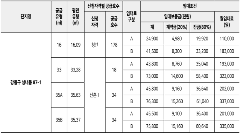 역세권 청년주택이 뭔가요