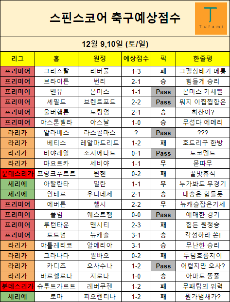 투파미 그 시시한 여행과 황당한 축구 이야기 프로토 승부식 144회차 12월 910일 토일 스핀스코어 축구예상점수