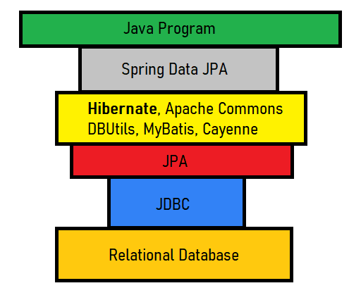 JDBC, JPA, Hibernate, Spring Data JPA
